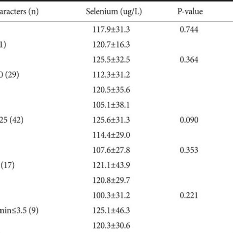 Comparison Of Serum Selenium And Zinc Level According To Gender Age