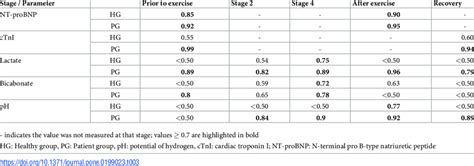 Intraclass Correlation Coefficient Of The Variables Between The First