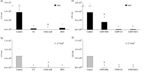 Bacterial Survival Expressed As Cfu Ml Sd In Light Protected