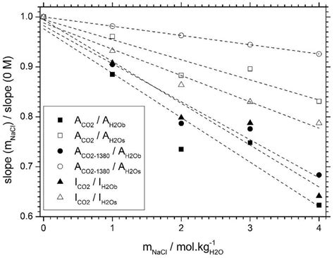 Evolution Of The Slope Of The Correlation Curves In Fig 4 With