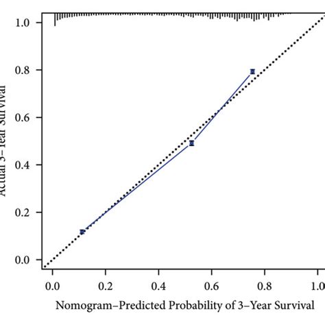 Calibration Curves For Training Cohort The Calibration Curves For