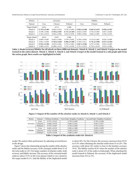 Model Extraction Attacks On Graph Neural Networks Taxonomy And