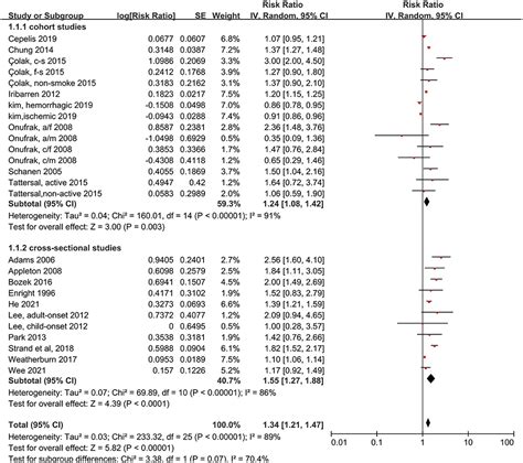 Frontiers Meta Analysis Of The Association Between Asthma And The