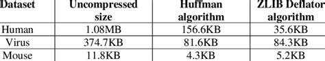 size of compressed differences for different compression algorithms