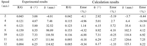 Computational Values And Experimental Results Download Scientific