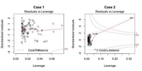 Understanding Diagnostic Plots For Linear Regression Analysis Uva Library