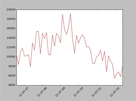 python matplotlib x axis overlapping using time string