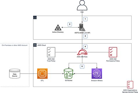how to scale your authorization needs by using attribute based access