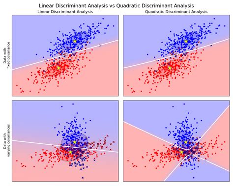 linear and quadratic discriminant analysis with covariance ellipsoid