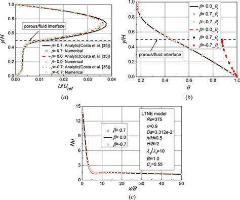 A The Cross Section Dimensionless Velocity B Temperature Profiles