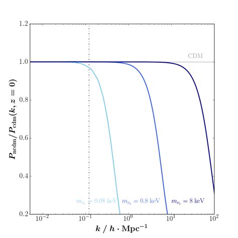 8 Matter Power Spectrum At Z 0 In A Pure Wdm Cosmology Normalized By