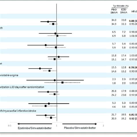 Efficacy Outcomes By Sex Women Had A Significant 22 Reduction Of
