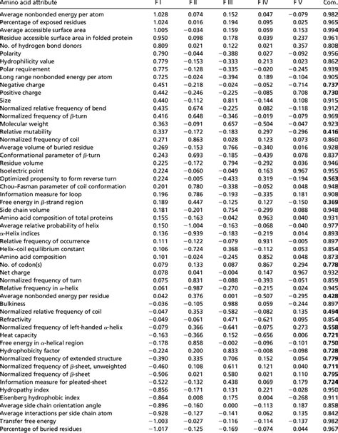 The Promax Rotated Factor Pattern Matrix For The 54 Amino Acid