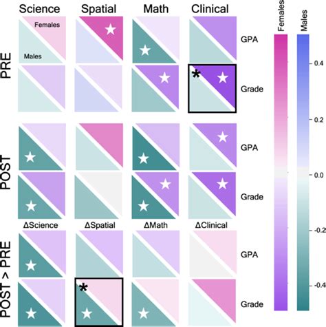 Sex Differences In Brain Correlates Of Stem Anxiety Npj Science Of