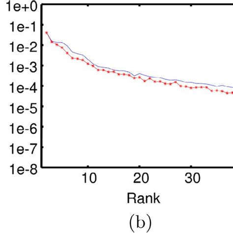 The Relative Reconstruction Errors As Functions Of The Tucker