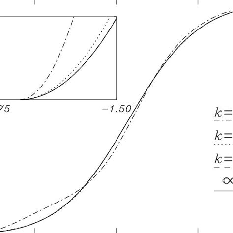A The Metric Function F Is Shown For The Static Spherically Symmetric