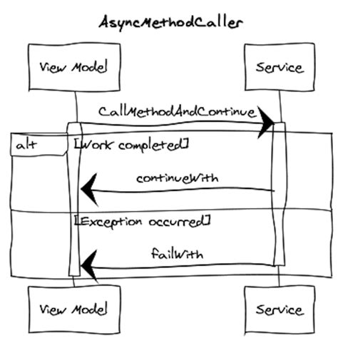 async method caller easy async without await