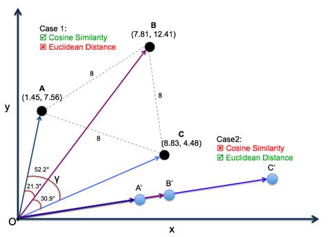 Cosine Similarity Vs Euclidean Distance By Vijaya Sasidhar Nagella