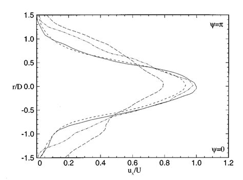 Axial Velocity Profiles At X D 4 Unforced Reference Nozzle Forced
