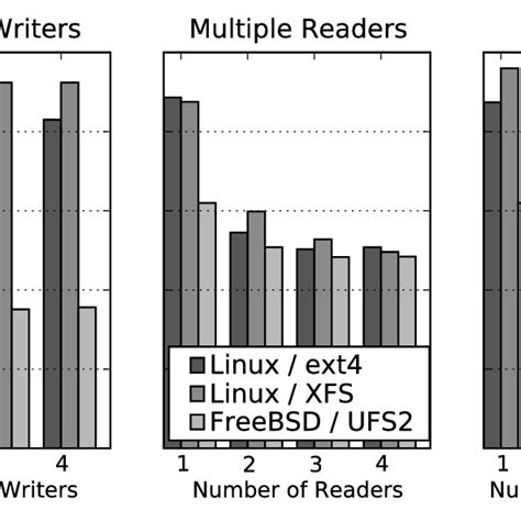 9 aggregate bandwidth in linux with ext4 and xfs filesystems under