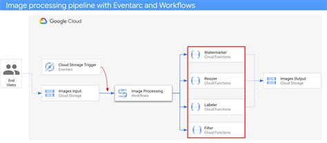 build an event driven orchestration with eventarc and workflows