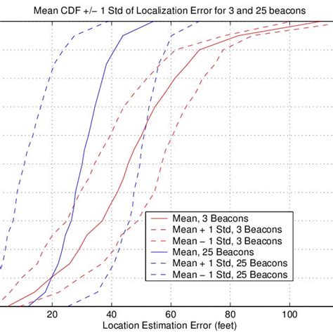 localization error vs number of beacons download scientific diagram