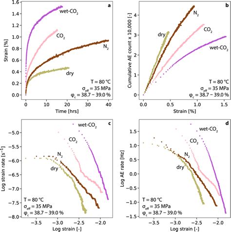 Representative Data Showing The Effect Of N2 Co2 And Wet Co2 On