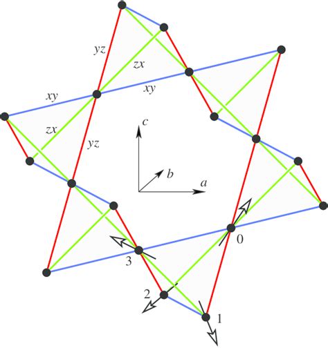 Pyrochlore Lattice The Numbers 0 3 Denotes The Four Sublattices Of