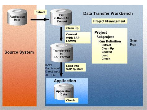 Initial Data Transfer Sap Library Data Transfer Workbench
