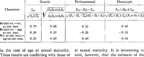 Estimates Of The Genetic Environmental And Phenotypic Correlations