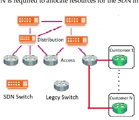 an example of hybrid sdn scenario openflow switches are deployed in