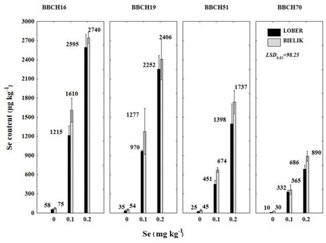 Agronomy Free Full Text The Dynamics Of Selenium Uptake By Maize