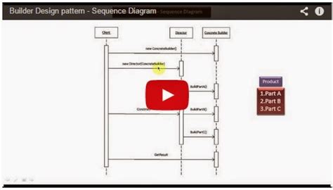 java ee builder design pattern sequence diagram