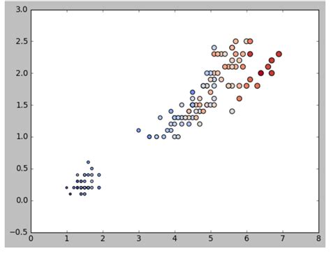 python 4 variables in 2d plot stack overflow