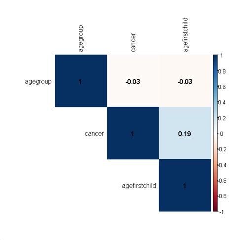 r spearman correlation plot in corrplot stack overflow