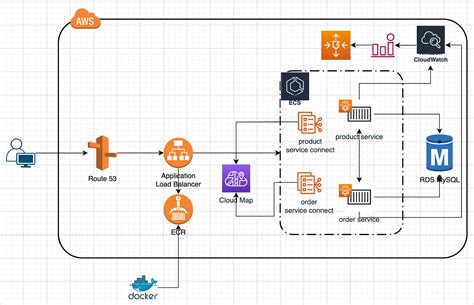 Spring Boot Kubernetes Aws Store