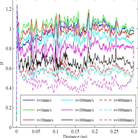Friction Coefficient Versus Sliding Distance At −8 • C For Sliding