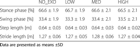 Spatio Temporal Parameters For The Four Conditions Of Testing