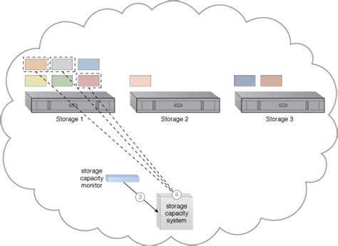 cloud computing patterns design patterns storage workload