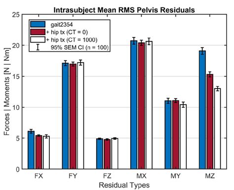 The Mean Rms Pelvis Residuals Resulting From Adding Dof With Different