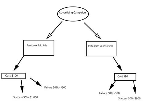 Statistics Decision Tree Definition And Examples Plat Ai