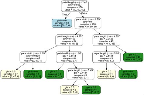 python 3 x color of the node of tree with graphviz using class names