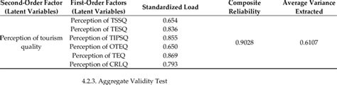Confirmatory Analysis Results Of The Second Order Factor Model