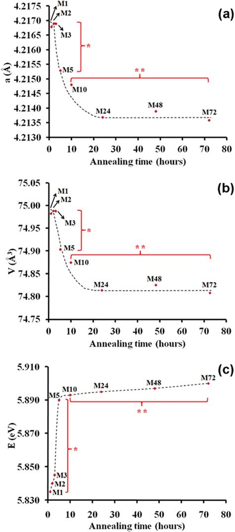 Graph Of A Unit Cell Versus Annealing Time B Volume Versus