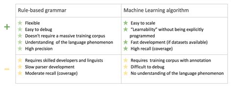 Machine Learning Vs Rule Based Systems In Nlp Friendly Data Medium