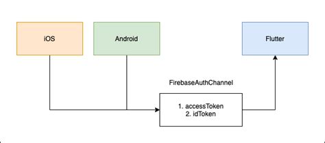 share firebase auth with embedded flutter module stack overflow