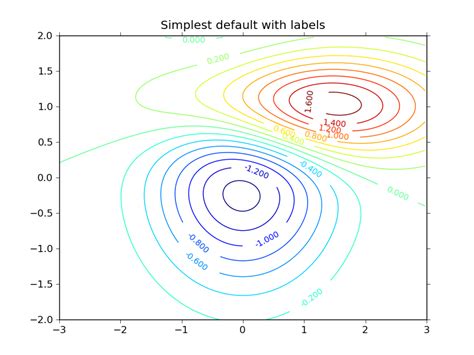 dataframe contourf plot python this matplotlib demo page