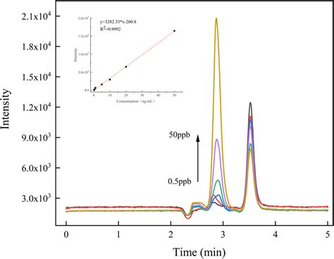 Calibration Curve And Chromatogram For Standard Solutions Of