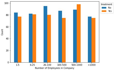 python how to turn groupby and value counts into