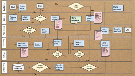 the many methods of business process mapping gemba academy